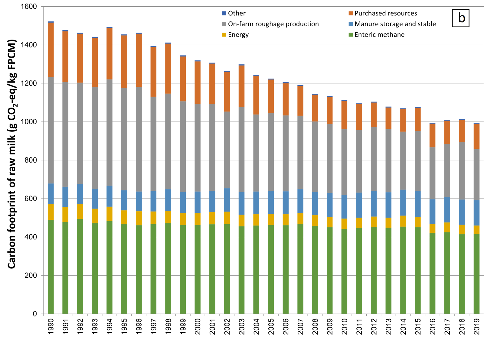 Greenhouse gas emissions per kilogram of Dutch farm milk reduced by 35 ...