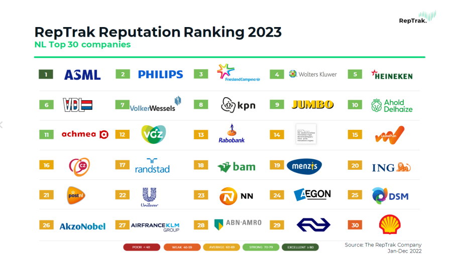 FrieslandCampina in the top 3 of Dutch companies with the best ...
