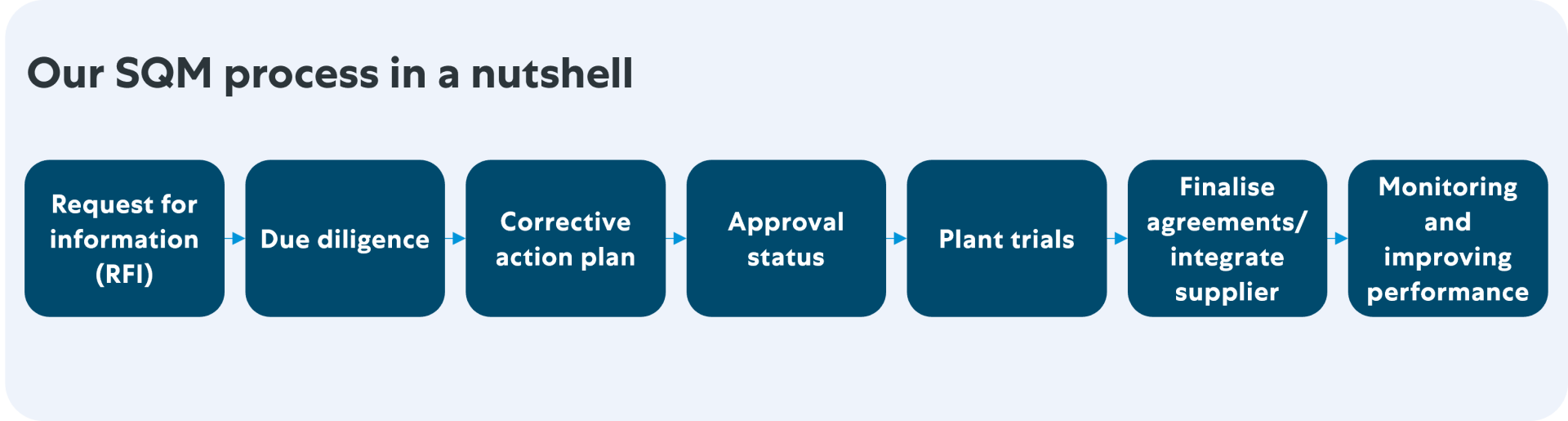 Partnering with FrieslandCampina