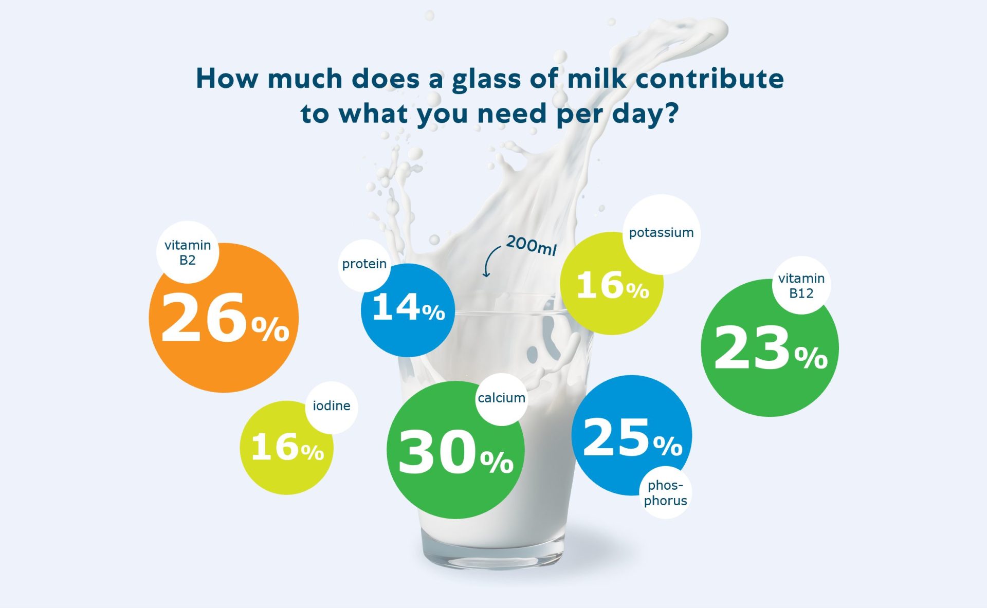 Milk is a part of a healthy diet for millions of people