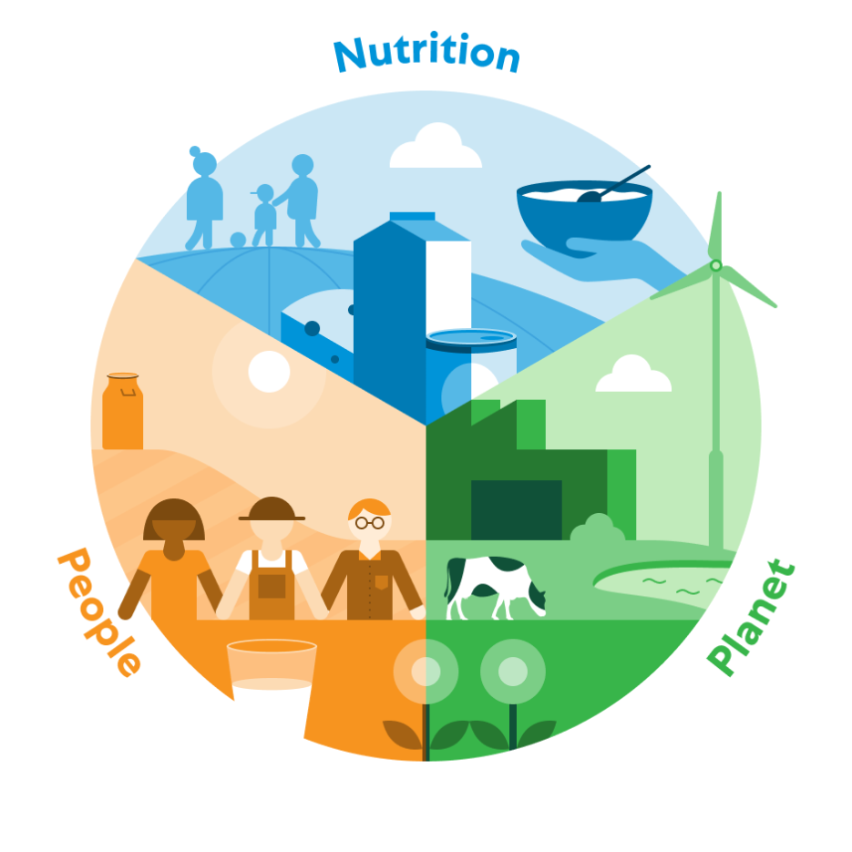 Making a positive impact on farmers, societies and on our planet