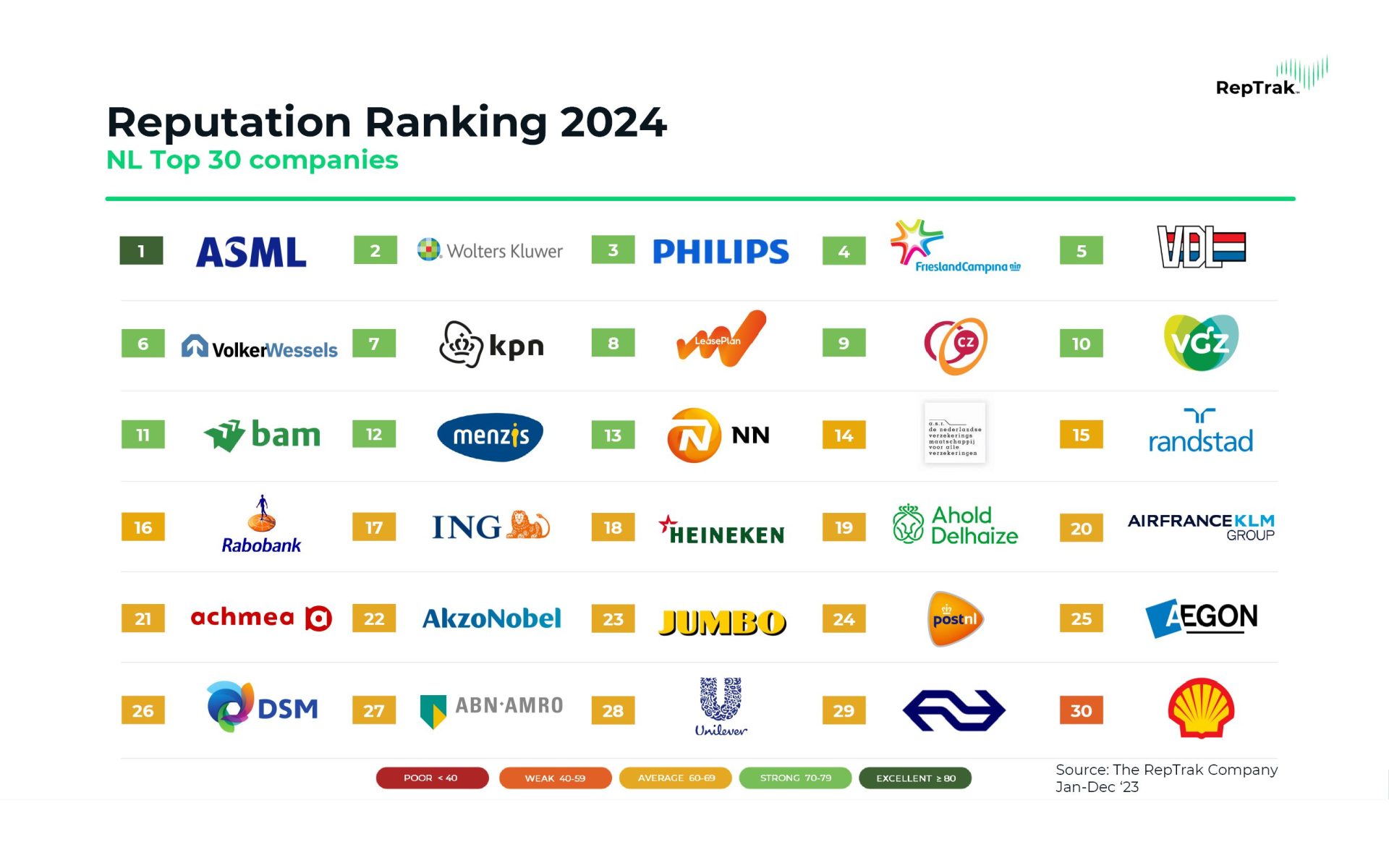 FrieslandCampina behoudt top 5 positie in Nederlandse reputatie ranglijst